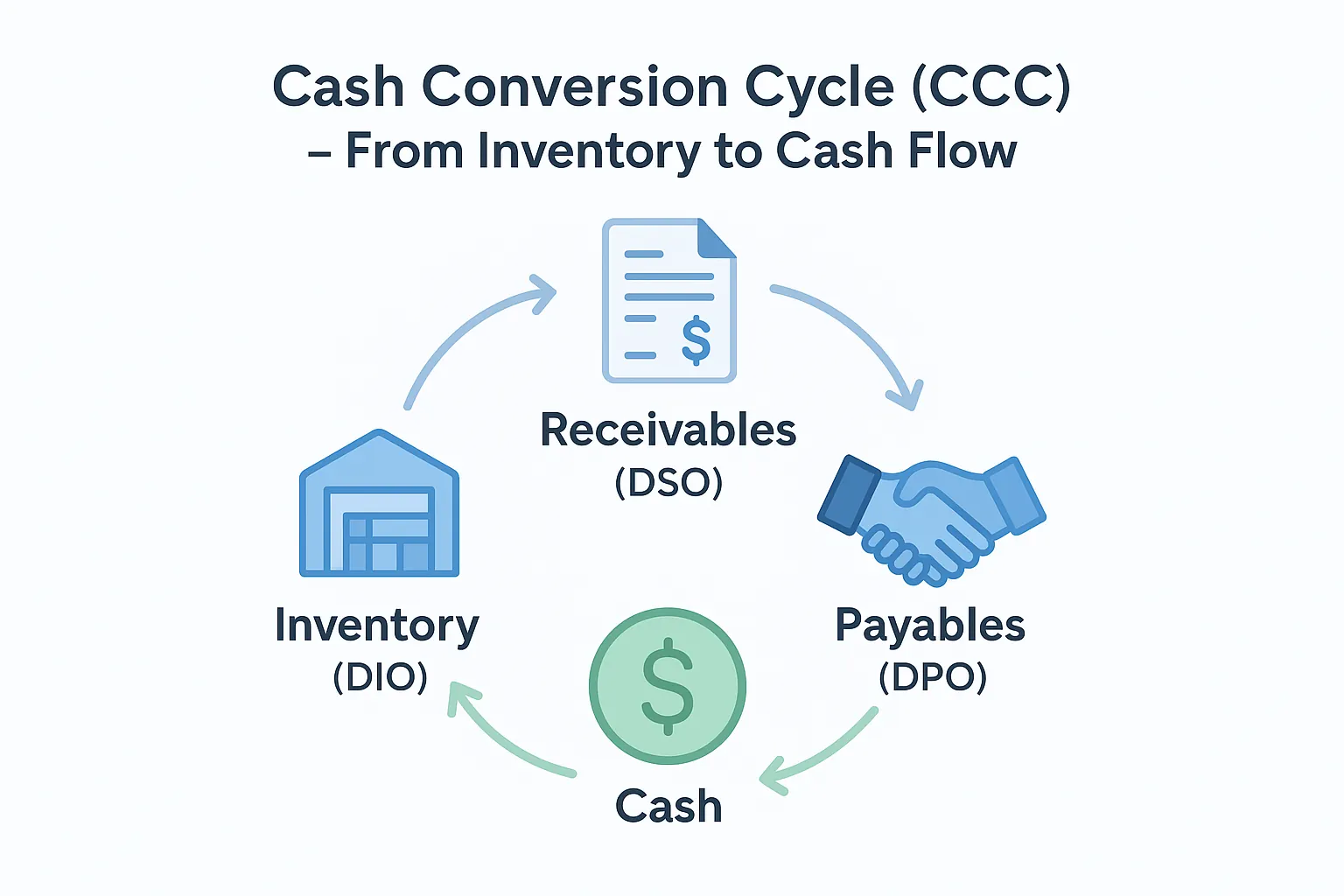Understanding The Cash Conversion Cycle The Key To Efficiently